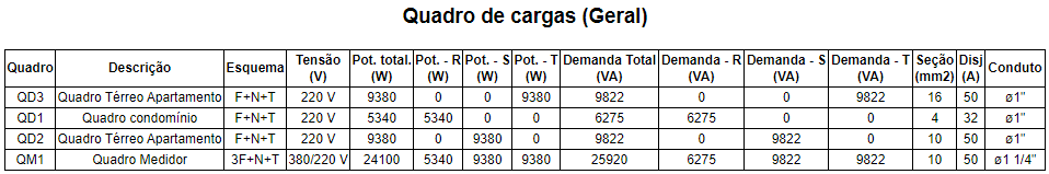 Adicionando e personalizando o Quadro de cargas